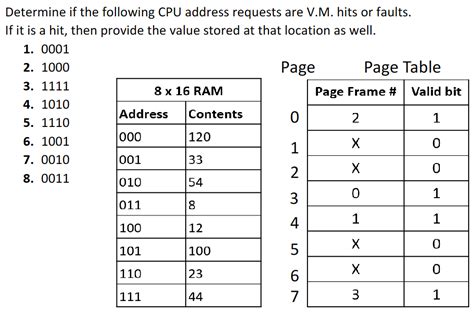 Solved Determine If The Following CPU Address Requests Are Chegg Com