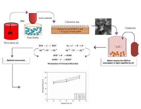 A Novel Synthetic Nano Catalyst Ag2o3zeolite For High Quality Of