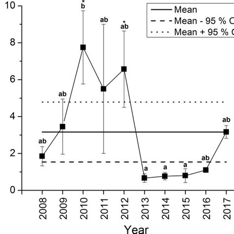 Average ± Standard Error Se Annual Intertidal Densities Individuals Download Scientific