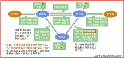 操作系统 笔记 第二章 进程 pid和pcd CSDN博客