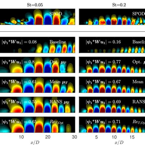 Pdf Optimal Eddy Viscosity For Resolvent Based Models Of Coherent Structures In Turbulent Jets
