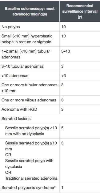 Colonoscopy When To Repeat Time Of Care