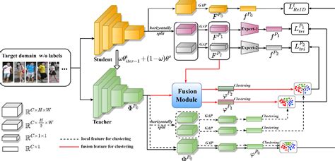 Figure 2 From Learning Feature Fusion For Unsupervised Domain Adaptive Person Re Identification