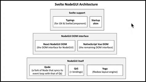Layout Failing With User Components Issue 72 Nodegui Svelte