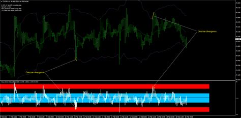 How Can I Find A Dynamic Zone Indicator Technical Indicators Mql5