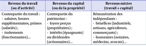 Les Différents Types De Revenus Économie Gestion Bac Pro Fiche