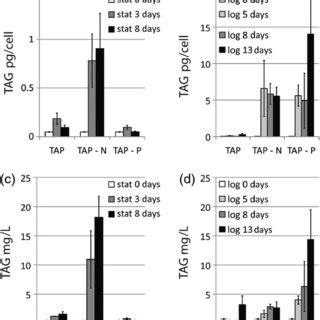 Simplified Scheme Of TAG Biosynthesis In Higher Plant Cells A De