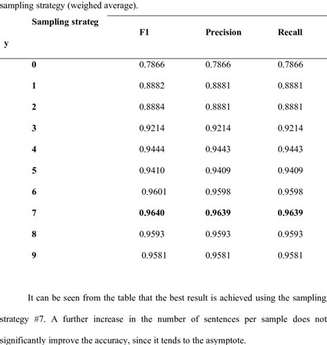 The Result Of Sentence Classification By The Mlpclassifier Depending On