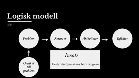Logisk Modell By Simon Erlandsson On Prezi