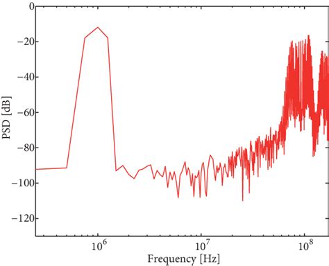 Power Spectral Density Of The Modulator Output Simulated For A 1 Mhz