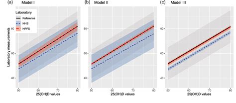 Figure 1 From Statistical Methods For Analysis Of Combined Biomarker Data From Multiple Nested