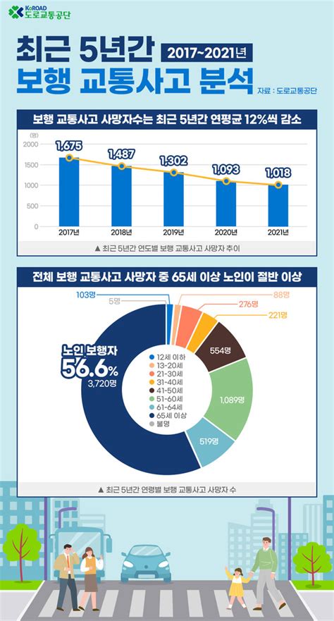 최근 5년간 보행 교통사고 사망자 연평균 117 감소