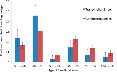 Large Scale Detection Of In Vivo Transcription Errors Pnas