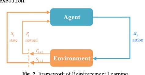 Figure 2 From Dqn Based Reinforcement Learning Algorithm For Scheduling