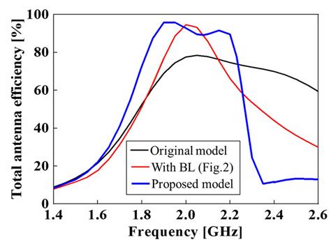 Simulation Result Of Total Antenna Efficiency Of The Three Models Download Scientific Diagram