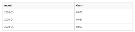Calculating Monthly Churn On Sql Server Stack Overflow