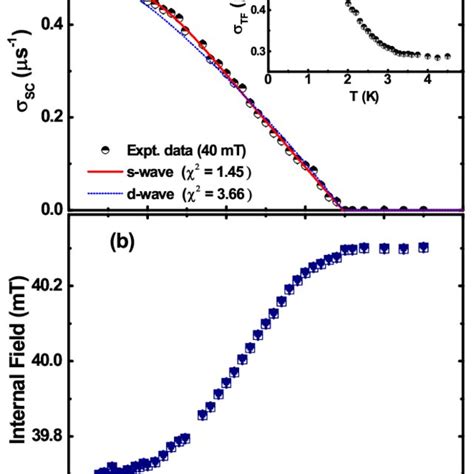 Pdf Nodeless Time Reversal Symmetry Breaking In The Centrosymmetric