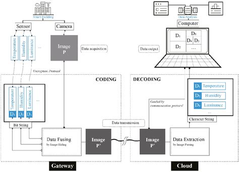 Figure 1 From Internet Of Things Data Aggregation Based On Image Information Hiding Semantic