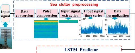Figure 1 From Sea Clutter Amplitude Prediction Using A Long Short Term Memory Neural Network