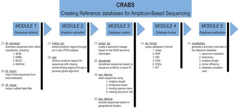 Crabs A Software Program To Generate Curated Reference Databases For Metabarcoding Sequencing