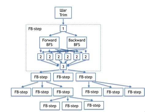 Dcsc Algorithm For Finding The Strongly Connected Components Algowiki