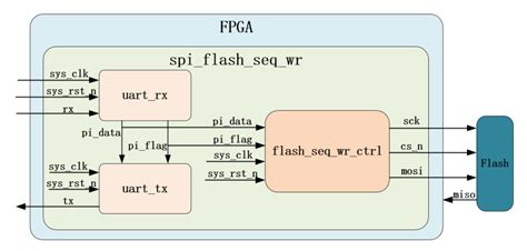 8 基于spi协议的flash驱动控制 — 野火 Fpga Verilog开发实战指南——基于altera Ep4ce10 征途mini