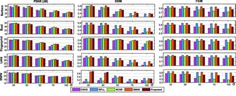 Psnr Ssim And Fsim Comparison Download Scientific Diagram