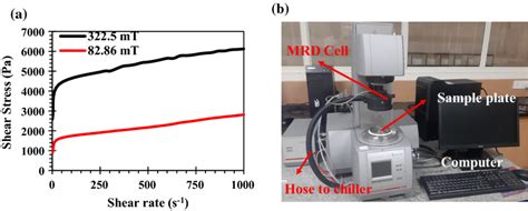 A Flow Curve Of MR Fluid And B Rheometer 29 Download Scientific Diagram