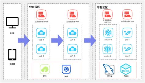 专有云公有云系统部署架构 流程图模板 Processon思维导图、流程图
