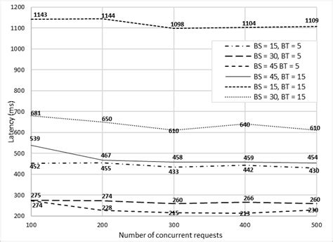 The Evaluation Results The Latency For A Registration And B Download Scientific Diagram