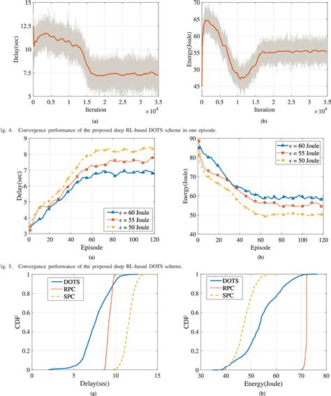 Figure 4 From Deep Reinforcement Learning For Delay Oriented Iot Task