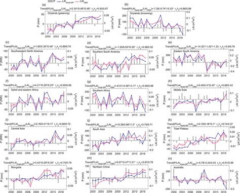 performance of noah mp in simulating interannual variations of lai