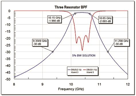 Design Of An Evanescent Mode Circular Waveguide 10 Ghz Filter