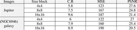 Values Of Cr Mse Psnr For Different Block Size Of Image Download
