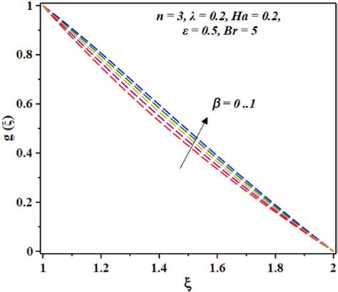 impact of variable viscosity factor β on the velocity profile