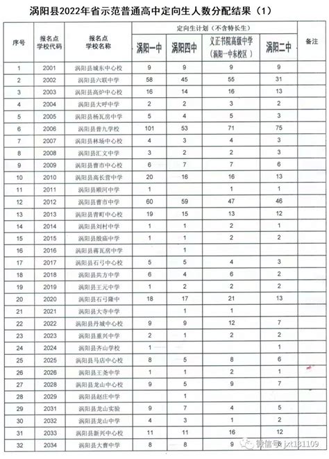 2022年涡阳县省示范普通高中定向招生指标公布！