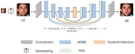 Applied Sciences Free Full Text Multi Scale Feature Fusion And