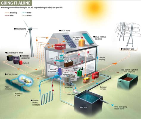 Green Earth Off The Grid