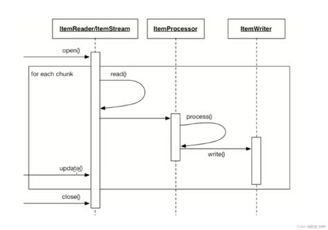Springbatch从入门到实战九：itemstreamreader51cto博客springbatch Itemstream