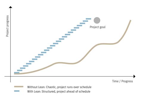 Lean And Agile With Lean Construction