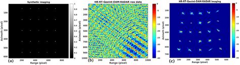 A Hr Rt Geopolint Oam Radar Synthetic Targets B Download Scientific Diagram