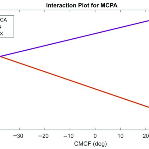 Interaction Effect Between Cmc Flexion Extension Cmcf And Cmc Download Scientific Diagram