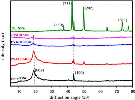 Xrd Patterns Of Pure Pva Cu Nps And Pvacu Nanocomposite Thin Films