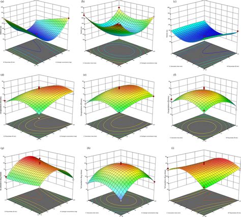 3D Response Surface Plots For The Graphical Optimization Of QT EDLNPs