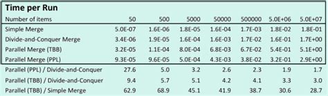 Parallel Merge Algorithm Performance