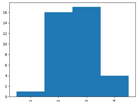 python how to plot histogram of frequency of counts by every x time