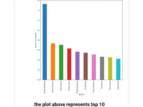 Exploratory Data Analysis Eda Using Python And Jupyter Notebook Upwork