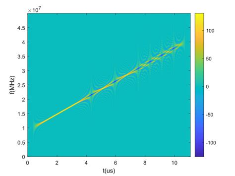 Born Jordan Distribution Of Lfm Bpsk Signals Download Scientific Diagram
