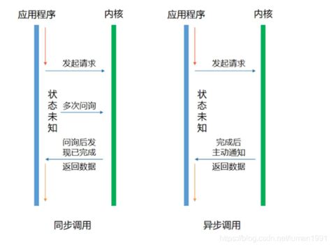 对于同步和非同步，阻塞和非阻塞，bio，nio的概念的回顾同步非同步阻塞非阻塞 Csdn博客