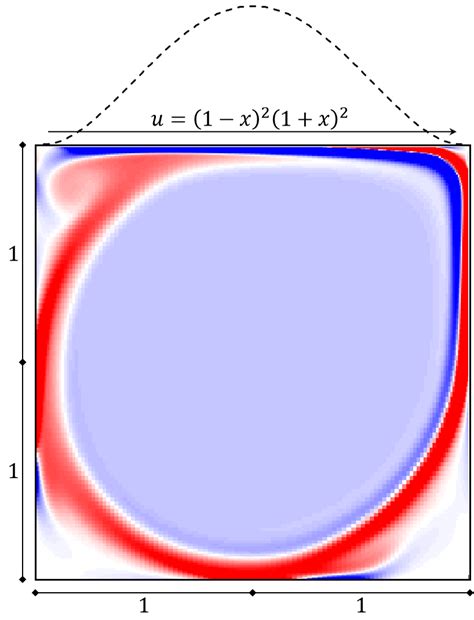 1 Boundary Conditions For The 2d Regularized Lid Driven Cavity With Download Scientific